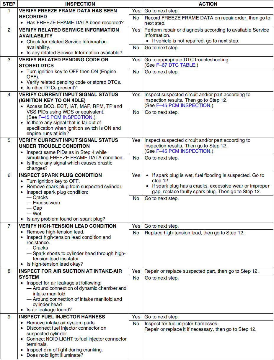 Mazda 6 Service Manual Dtc P0301 P0302 P0303 P0304 On board Mazda 6 Service Manual Dtc P0301 P0302 P0303 P0304 On board
